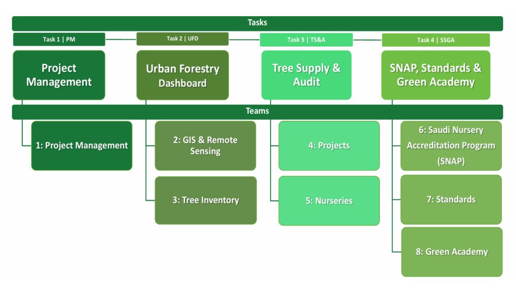 Contract TMO: We are part of Green Riyadh!